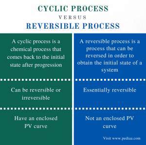 Difference Between Cyclic and Reversible Process | Definition ...