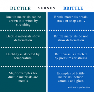 Difference Between Ductile and Brittle | Definition, Examples, Effect ...