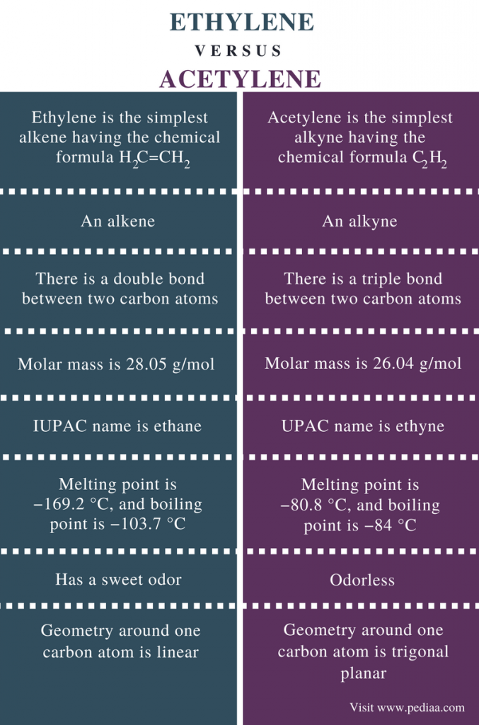 Difference Between Ethylene and Acetylene | Definition, Properties ...
