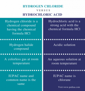 Difference Between Hydrogen Chloride and Hydrochloric Acid | Definition ...