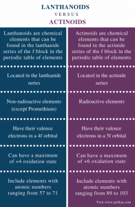 Difference Between Lanthanoids and Actinoids | Definition, Chemical ...