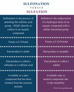 Difference Between Sulfonation and Sulfation | Definition, Process, End ...