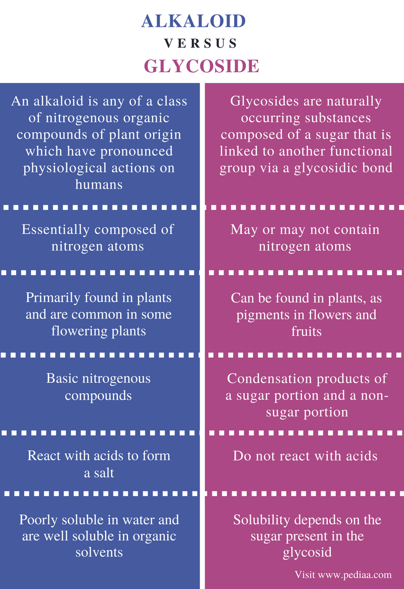 Difference Between Alkaloid and Glycoside | Definition, Occurrence ... Difference Between Alkaloid and Glycoside | Definition, Occurrence ...