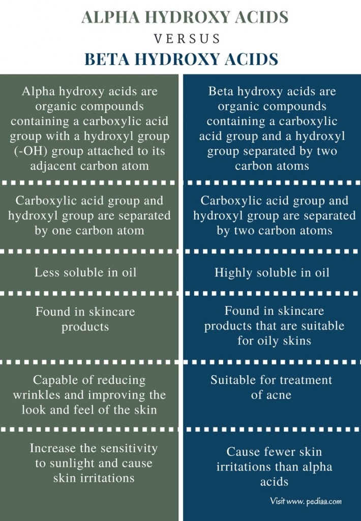 Difference Between Alpha and Beta Hydroxy Acids | Definition, Use in ...