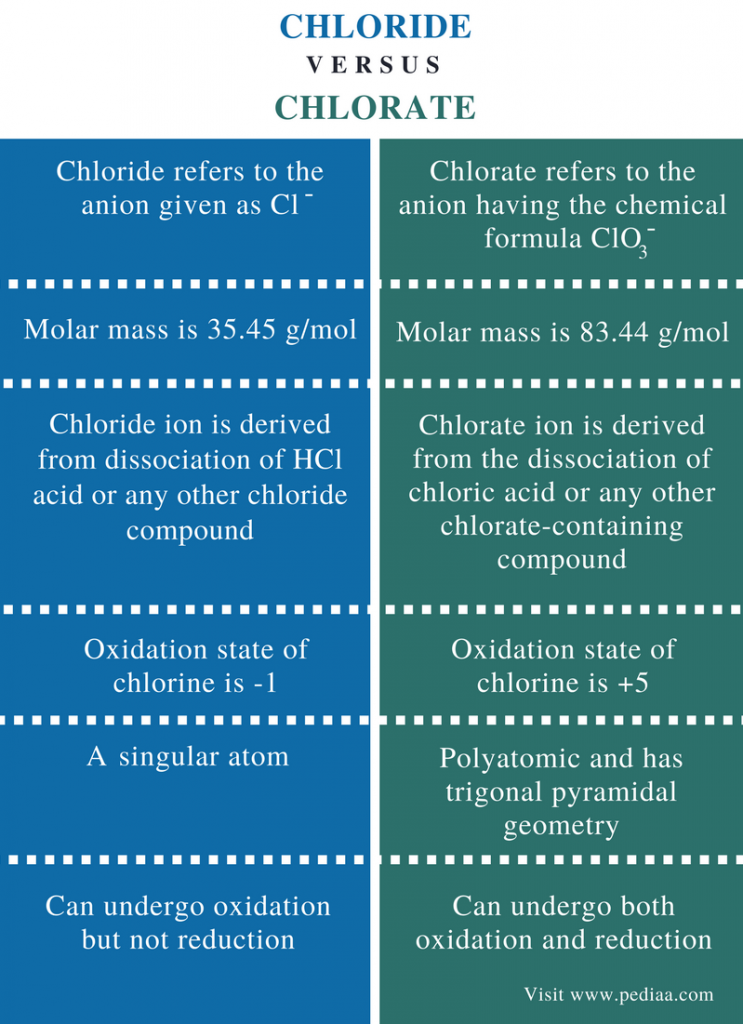 Difference Between Chloride and Chlorate | Definition, Properties, Production and Differences