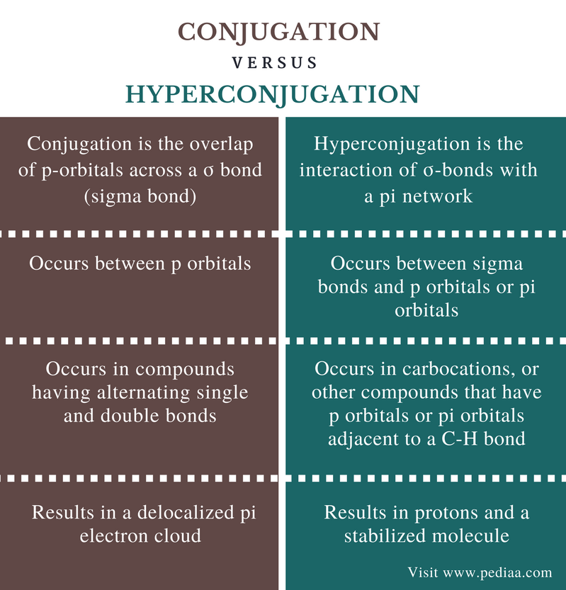 Difference Between Conjugation and Hyperconjugation | Definition, Sigma ...