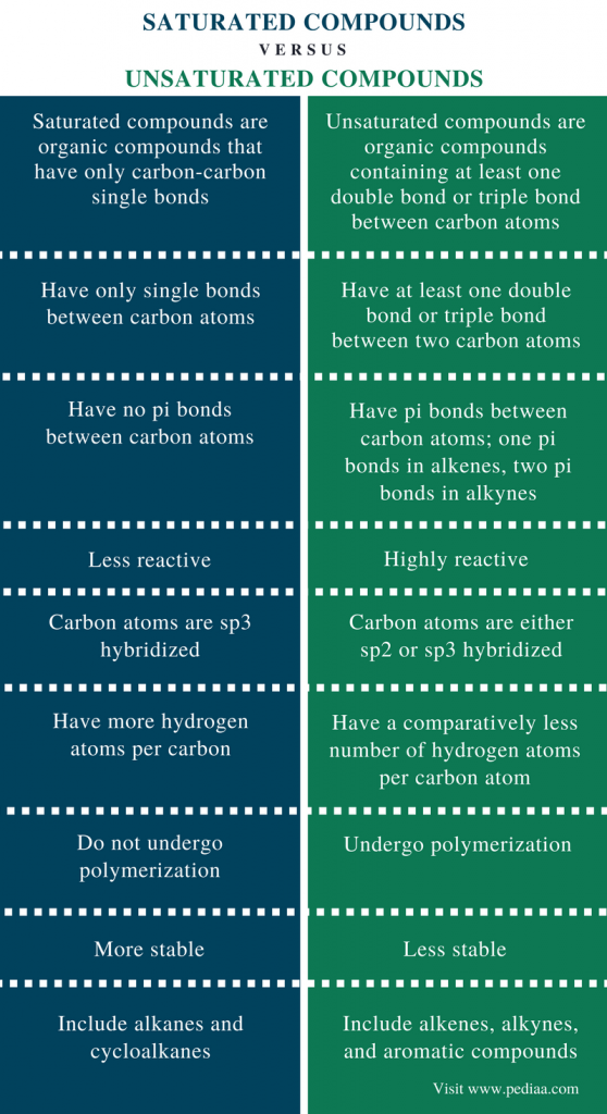 Difference Between Saturated And Unsaturated Compounds Definition Difference Between Saturated And Unsaturated Compounds Definition