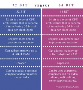 Difference Between 32 Bit and 64 Bit - Pediaa.Com