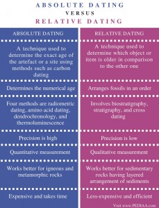 Difference Between Absolute and Relative Dating - Pediaa.Com