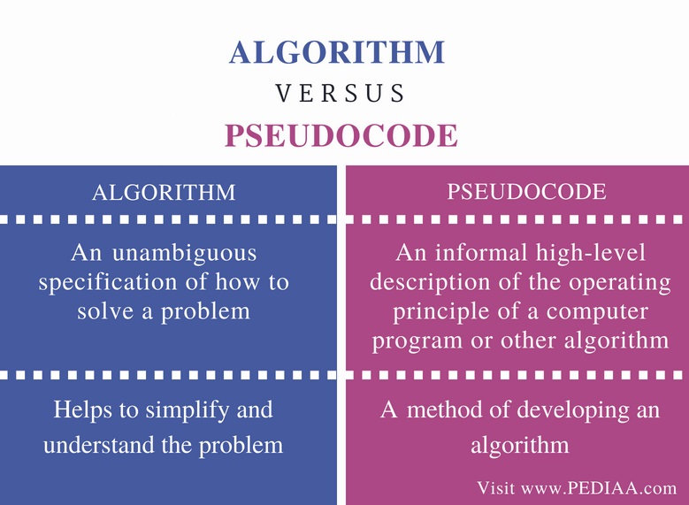 Difference Between Algorithm And Pseudocode Pediaa Com