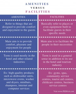 Difference Between Amenities and Facilities - Pediaa.Com