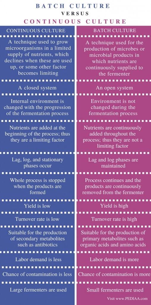 Difference Between Batch and Continuous Culture - Pediaa.Com