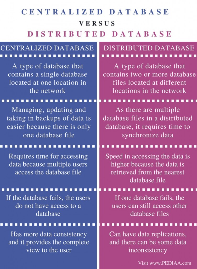 Difference Between Centralized And Distributed Database Pediaa Com