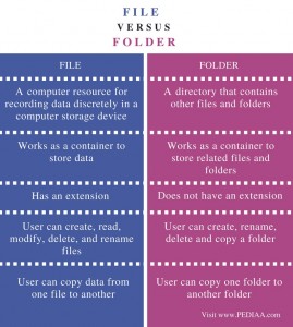 Difference Between File and Folder - Pediaa.Com