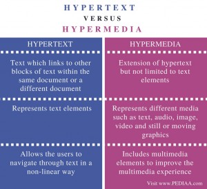 Difference Between Hypertext and Hypermedia - Pediaa.Com