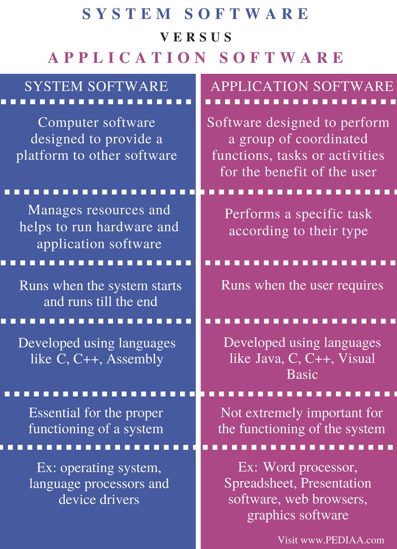 Difference Between System Software And Application Software Pediaa Com