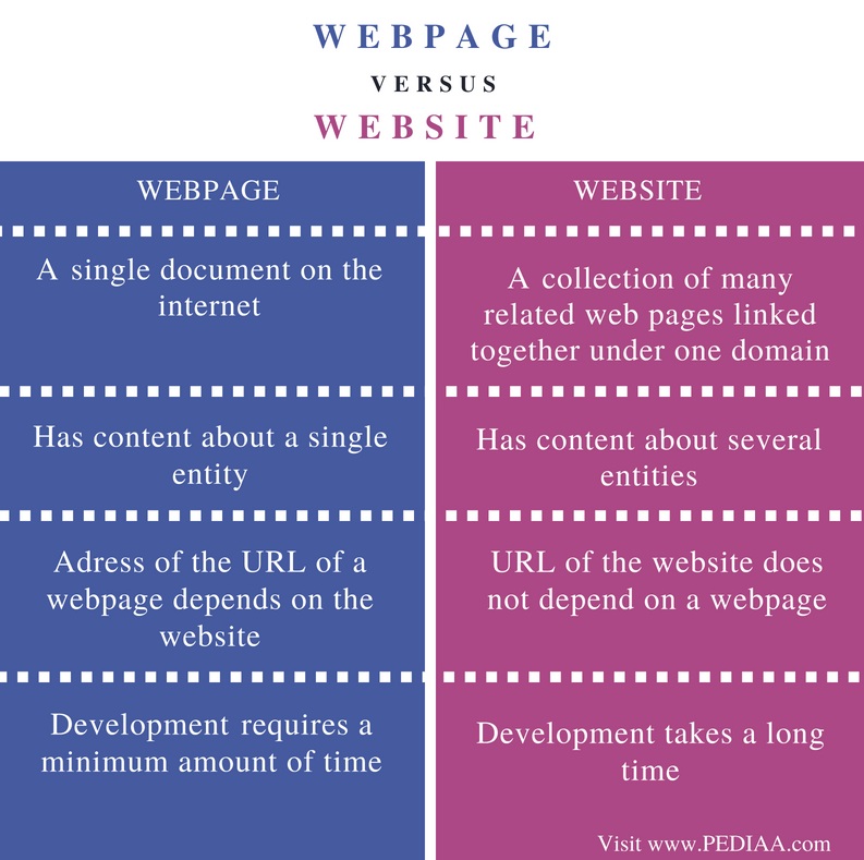 Difference Between Webpage And Website Pediaa Com