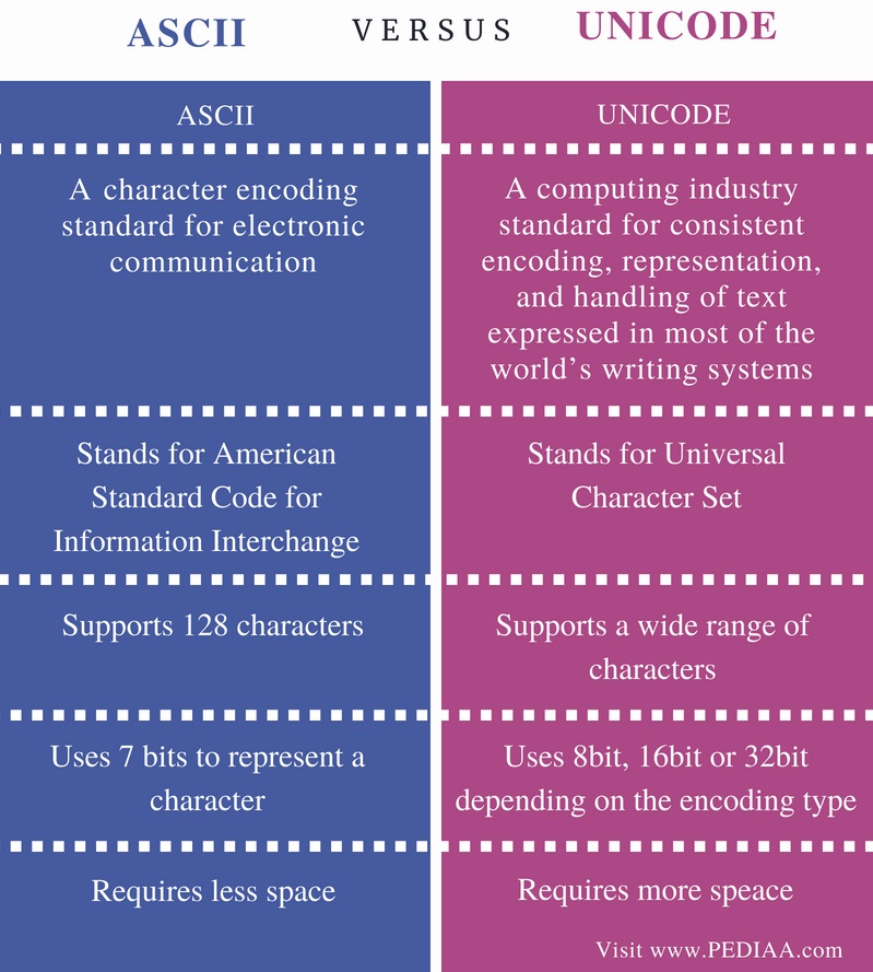 Difference Between ASCII And Unicode Pediaa Com