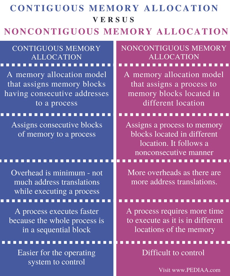Difference Between Contiguous And Noncontiguous Memory Allocation Pediaa Com