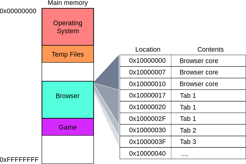 Difference Between Contiguous And Noncontiguous Memory Allocation