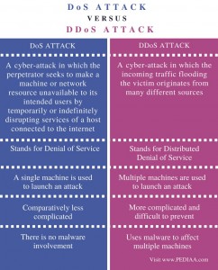 Difference Between DoS and DDoS Attack – Pediaa.Com