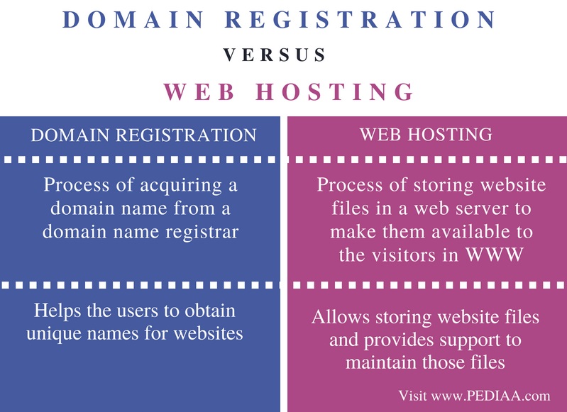 Difference Between Domain Registration And Web Hosting Pediaa Com