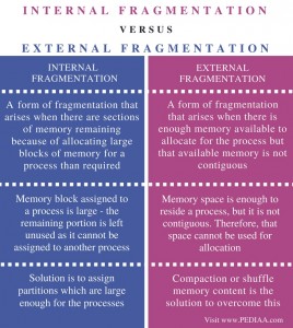 Difference Between Internal and External Fragmentation - Pediaa.Com