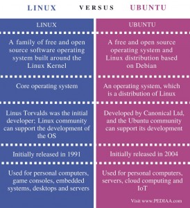 Difference Between Linux and Ubuntu - Pediaa.Com