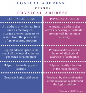 Difference Between Logical and Physical Address - Pediaa.Com