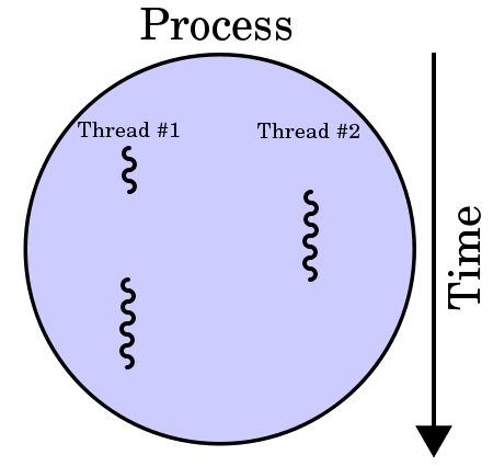 Difference Between Process And Thread Pediaa Com