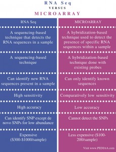 Difference Between RNA Seq and Microarray - Pediaa.Com