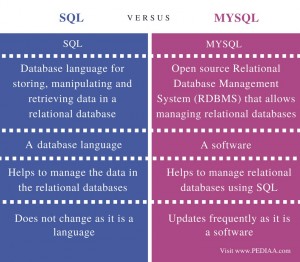 What is the Difference Between SQL and MySQL - Pediaa.Com