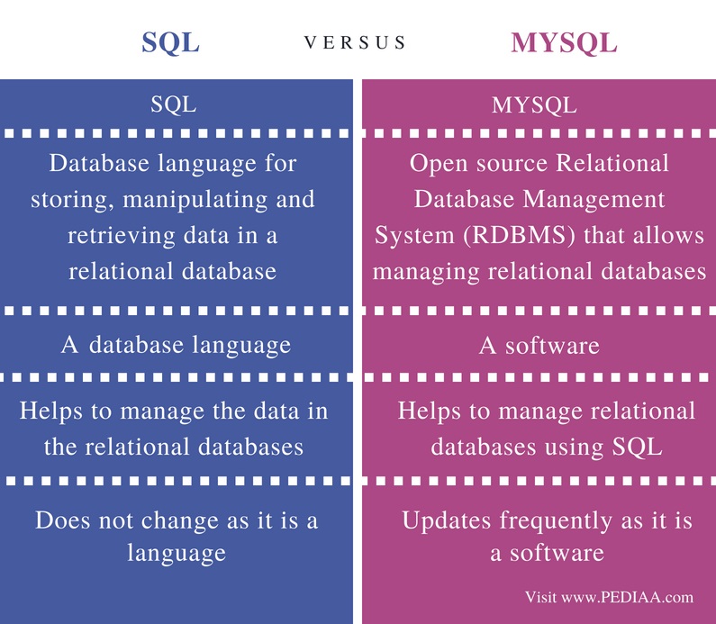 Whats The Difference Between Sql Server And Mysql iezPicz Web 