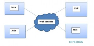 What is the Difference Between SOAP and REST Web Services - Pediaa.Com