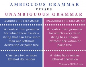 Difference Between Ambiguous and Unambiguous Grammar - Pediaa.Com