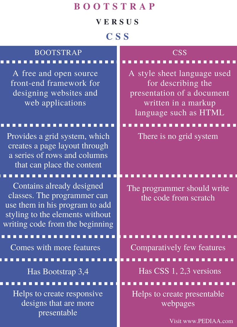 Difference Between Bootstrap And Css Pediaa Com