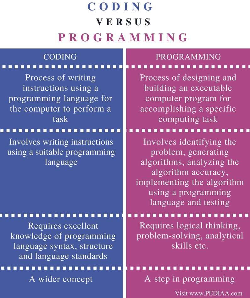 Difference Between Coding And Programming Pediaa Com