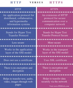 Difference Between HTTP and HTTPS - Pediaa.Com