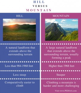 Difference Between Hill and Mountain - Pediaa.Com