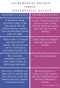 Difference Between Incremental and Differential Backup - Pediaa.Com