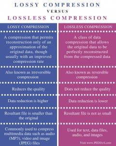 Difference Between Lossy and Lossless Compression - Pediaa.Com