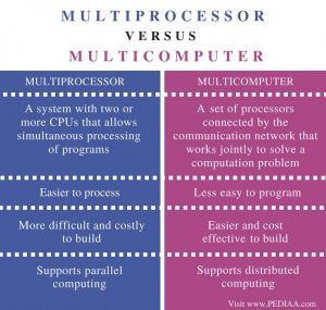 Difference Between Multiprocessor and Multicomputer - Pediaa.Com