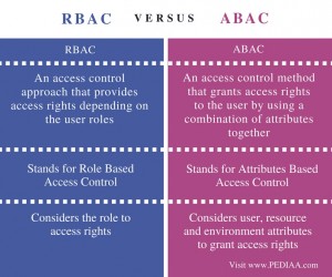 Difference Between RBAC and ABAC - Pediaa.Com