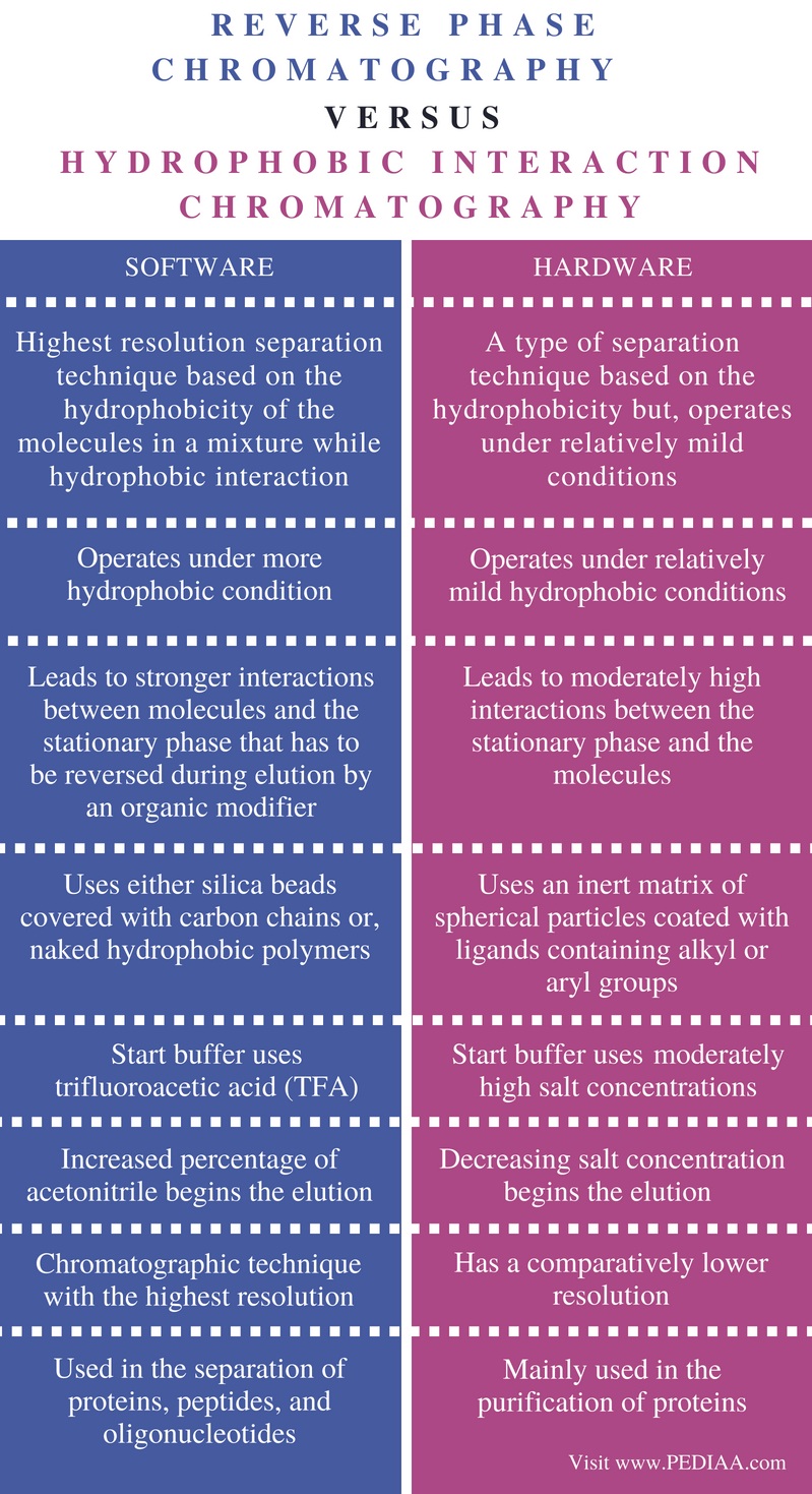 Difference Between Reverse Phase and Hydrophobic Interaction ... Difference Between Reverse Phase and Hydrophobic Interaction ...