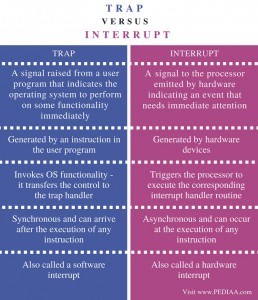 Difference Between Trap and Interrupt - Pediaa.Com