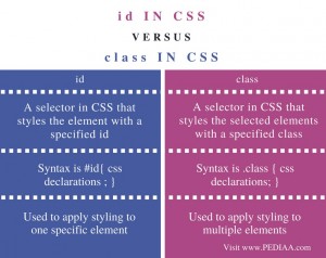 Difference Between id and class in CSS - Pediaa.Com