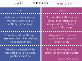 Difference Between null and empty - Pediaa.Com