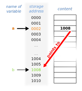 Difference Between Array and Pointer - Pediaa.Com