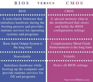 Bios And Uefi Kya Hota Hai Difference Between Bios And