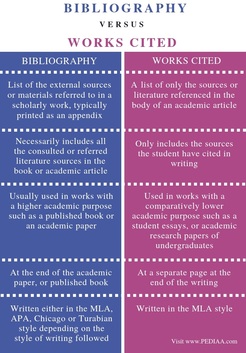 What Is The Difference Between Bibliography And Works Cited Pediaa Com